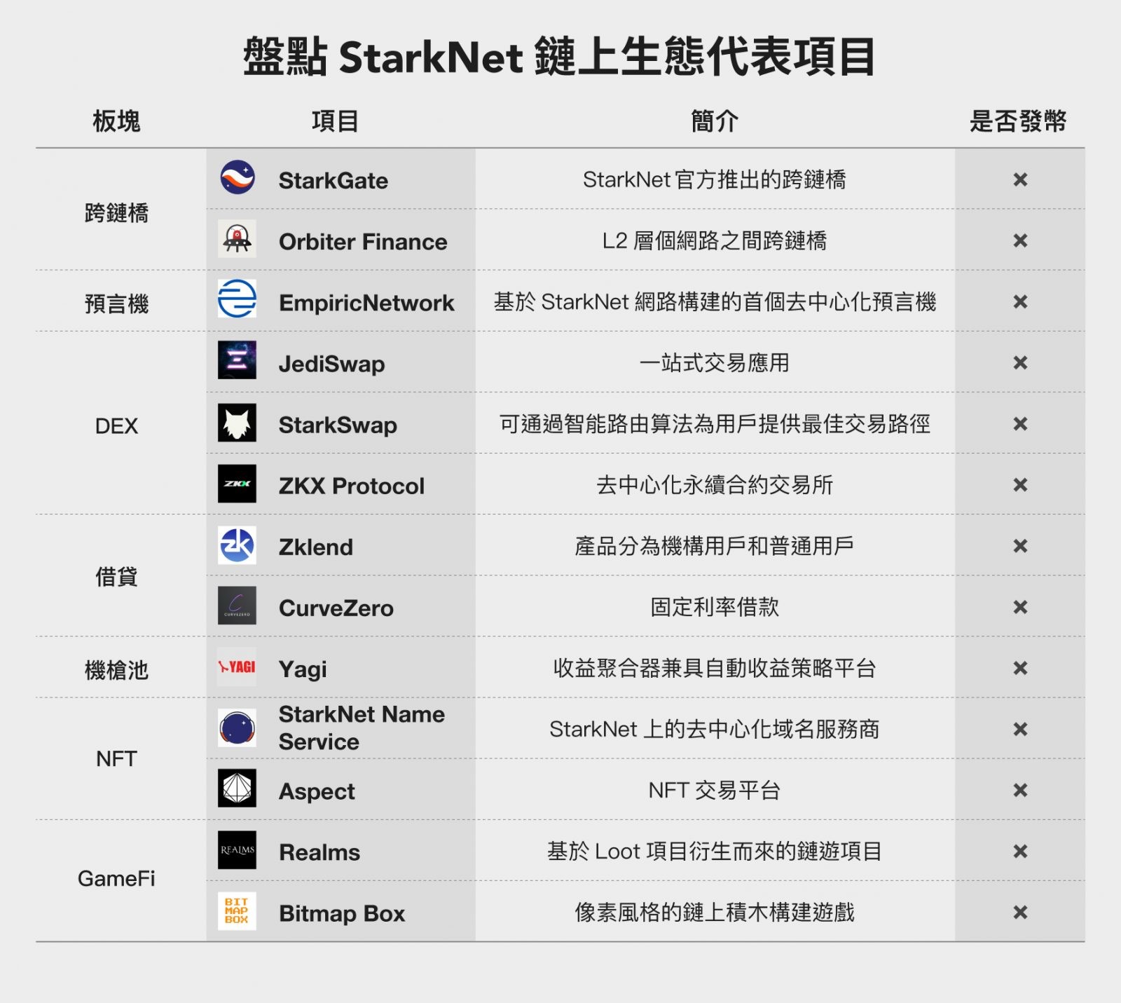 一文盤點 StarkNet 生態：原生應用已自成一派 - Grenade 手榴彈